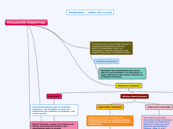 EVALUACIÓN CONDUCTUAL - Mind Map
